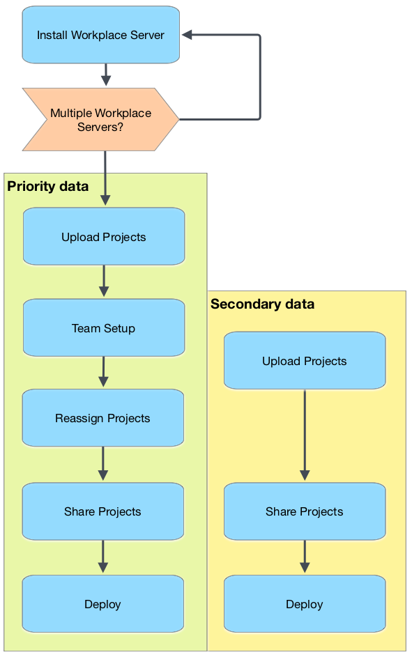 Deploying Workplace: Hybrid model